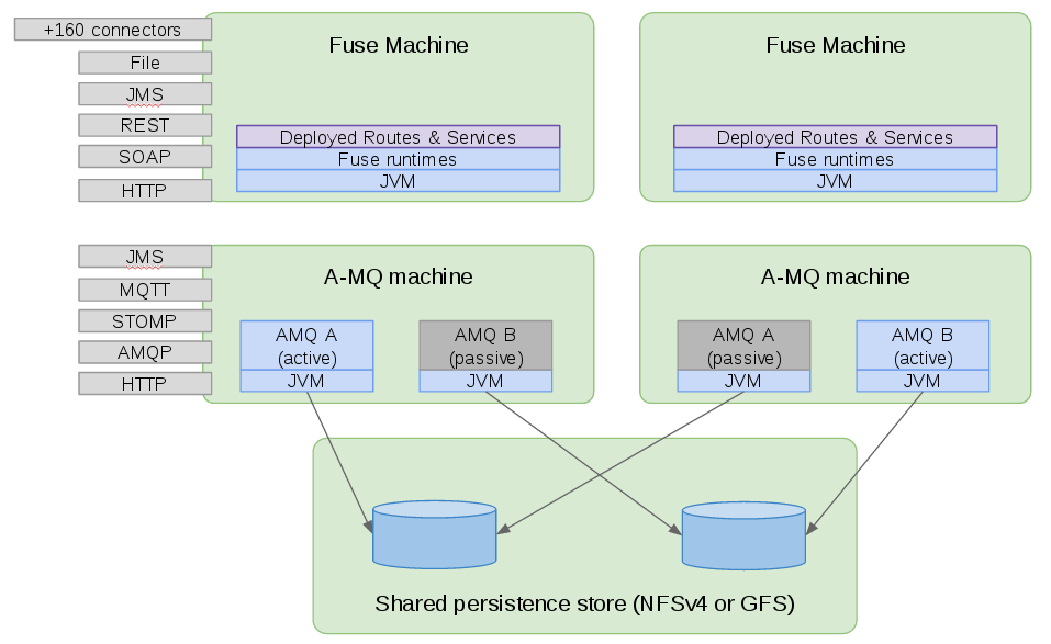 Ansible Automation for Highly Available JBoss Fuse/A-MQ Integration Platform
